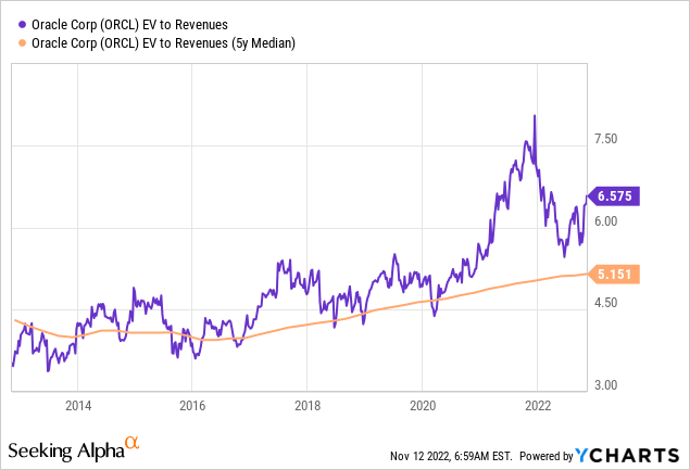Oracle: Operating Income Expected To Grow 29% Per Year On Average (NYSE ...