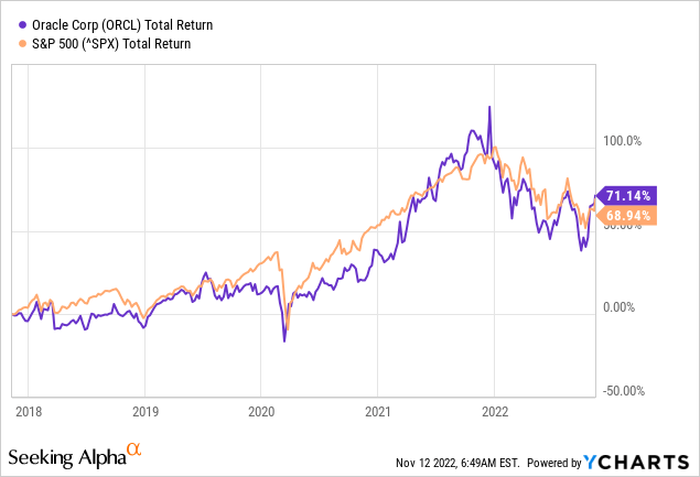 Oracle: Operating Income Expected To Grow 29% Per Year On Average (NYSE ...