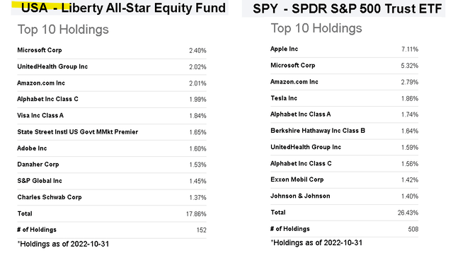 Liberty All-Star Equity Fund: Ready To Start Winning Again (NYSE:USA ...