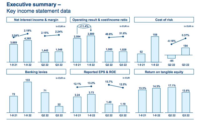 Erste Group Bank: Mixed Q3 Results (OTCMKTS:EBKOF) | Seeking Alpha