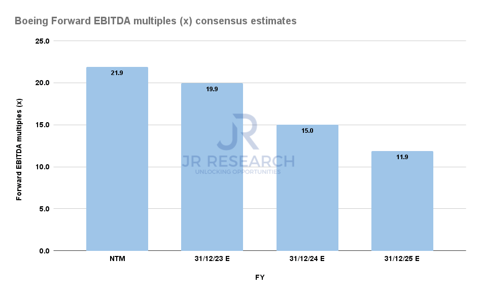 Boeing: Now Is The Time To Sell And Cut Exposure (NYSE:BA) | Seeking Alpha