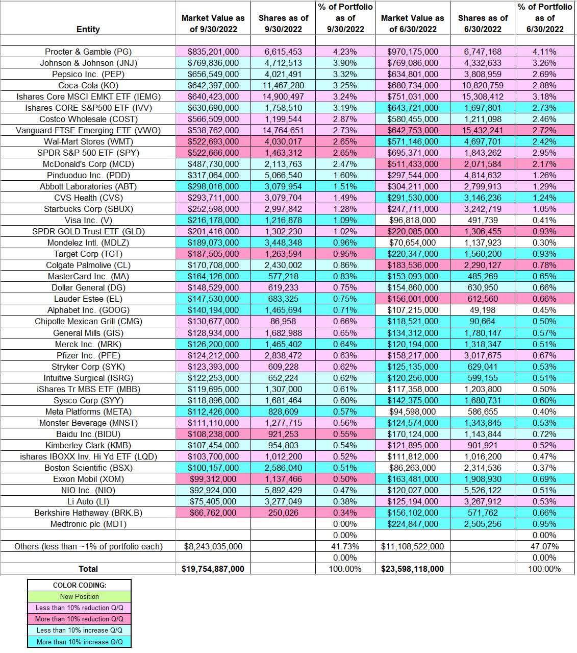 Tracking Ray Dalio s Bridgewater Associates 13F Portfolio Q3 2022 Tracking Ray Dalio s Bridgewater Associates 13F Portfolio Q3 2022