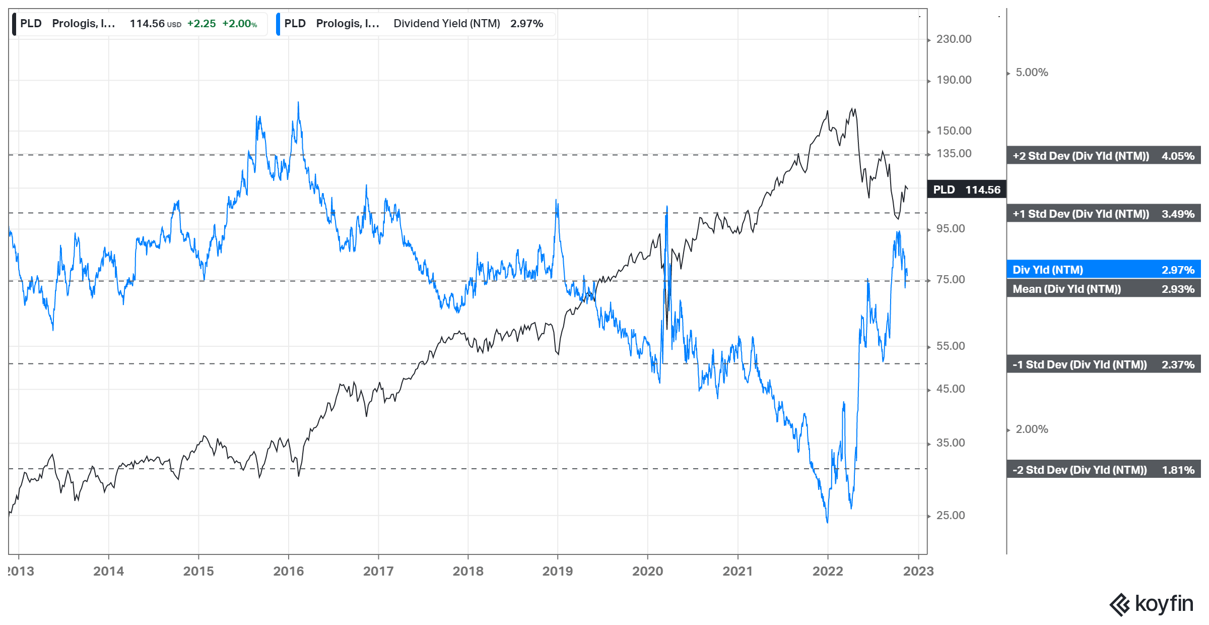 Prologis: Not Cheap But Also Not Broken (NYSE:PLD) | Seeking Alpha