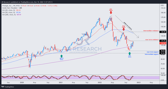 Prologis: Not Cheap But Also Not Broken (NYSE:PLD) | Seeking Alpha