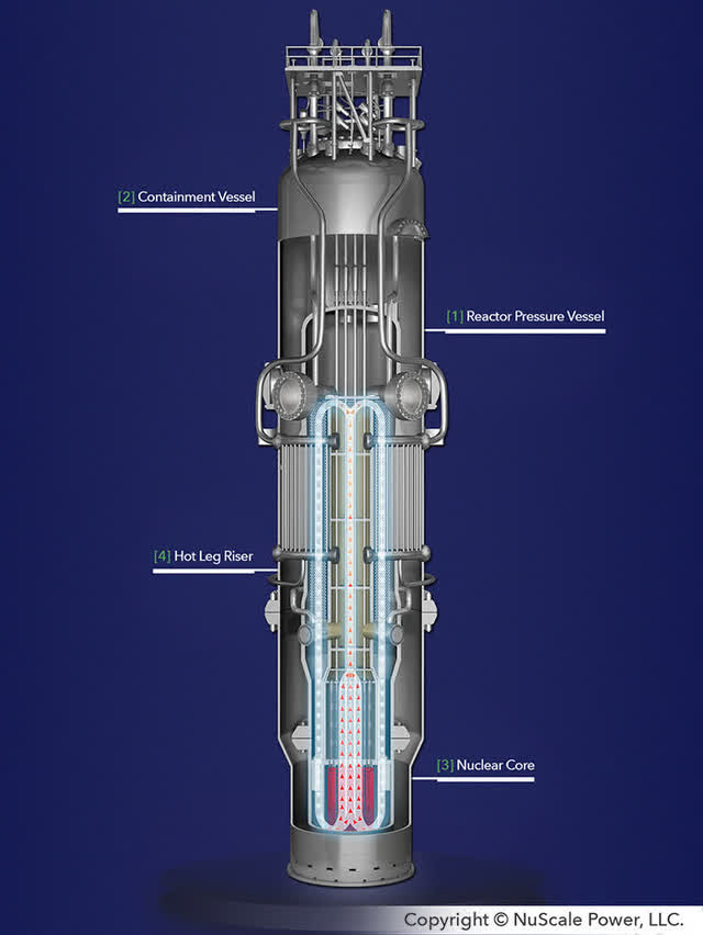 NuScale Power: Leading The Small Modular Reactor Promise (NYSE:SMR ...