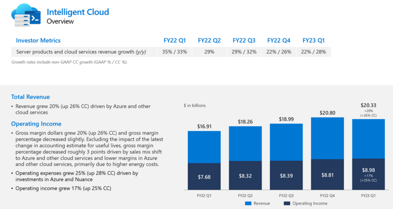 Is Microsoft Stock A Buy After Earnings? Secular Growth With Bite (NASDAQ:MSFT) | Seeking Alpha