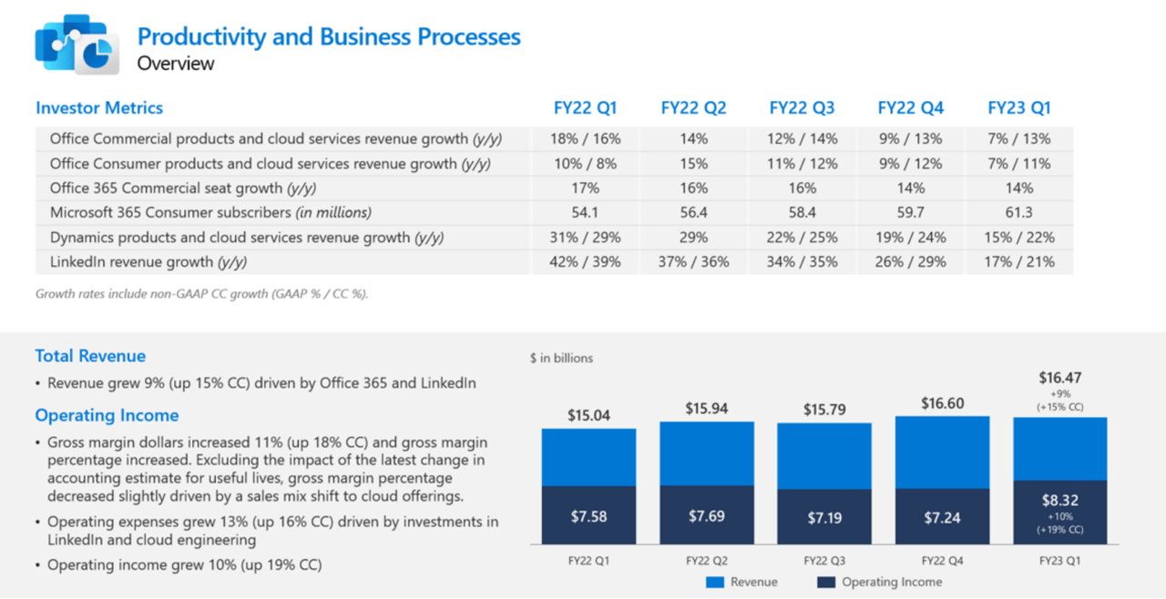 Is Microsoft Stock A Buy After Earnings? Secular Growth With Bite (NASDAQ:MSFT) | Seeking Alpha
