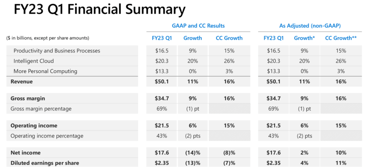 Is Microsoft Stock A Buy After Earnings? Secular Growth With Bite (NASDAQ:MSFT) | Seeking Alpha