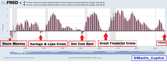 Yield Inversions Guarantee Recessions - Or Do They? | Seeking Alpha