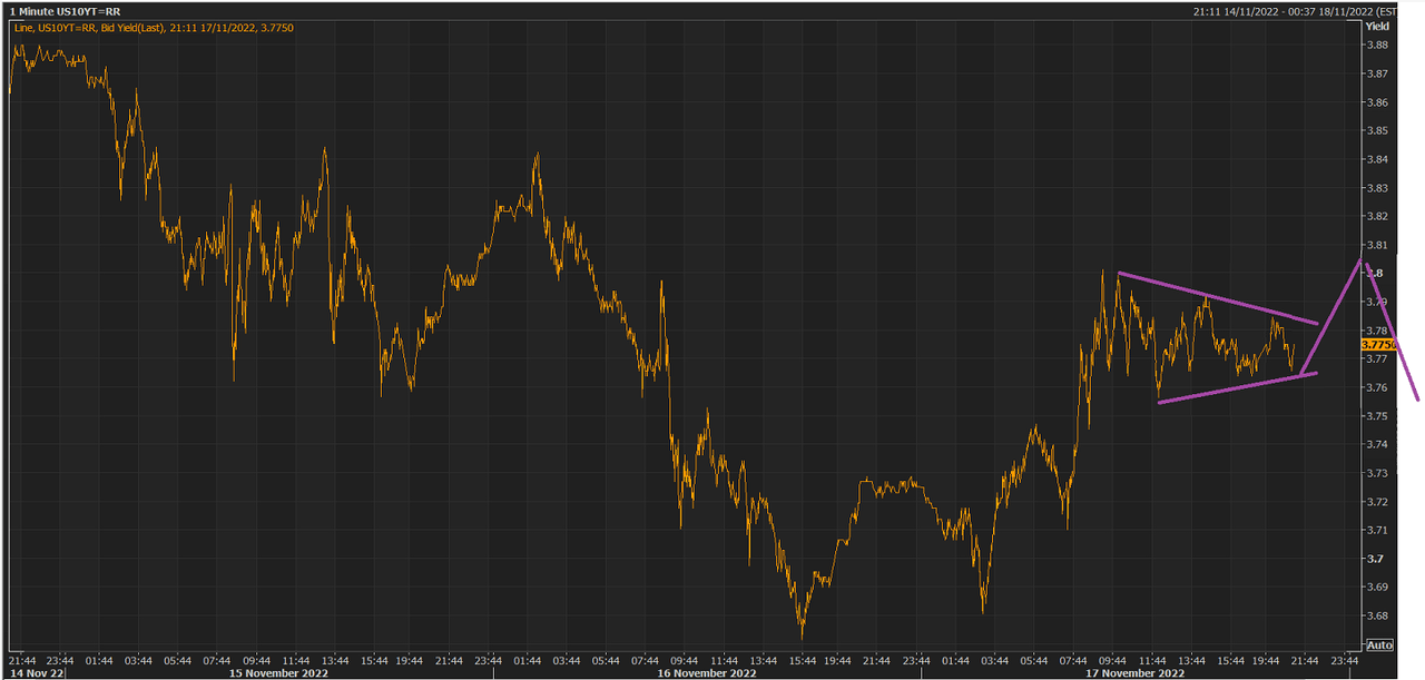 Nov. 18, 2022: 10Yr Yield Breaks Out To A Higher High; We Exit All Long ...