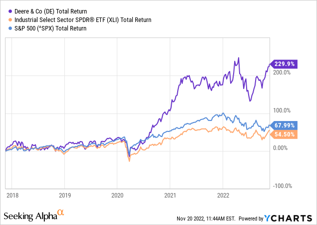 Deere: Recent Share Price Performance Puts Pressure Ahead Of Earnings ...