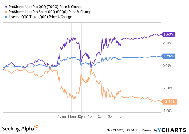 SQQQ, TQQQ: Leveraged ETFs Can Be A (Short-Term) Home Run Or A (Long-Term) Loaded Gun | Seeking ...