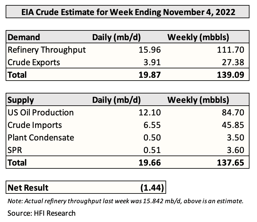 (Update) US Crude Storage Outlook - SPR Release Strategy Failed | HFI ...