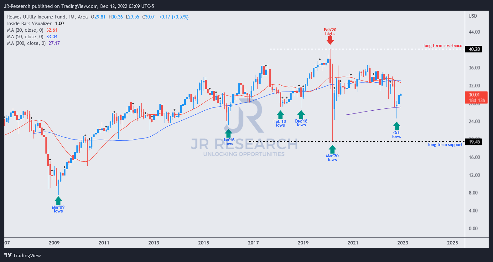 UTG: Likely Already Bottomed - Buy On Pullbacks (NYSE:UTG) | Seeking Alpha