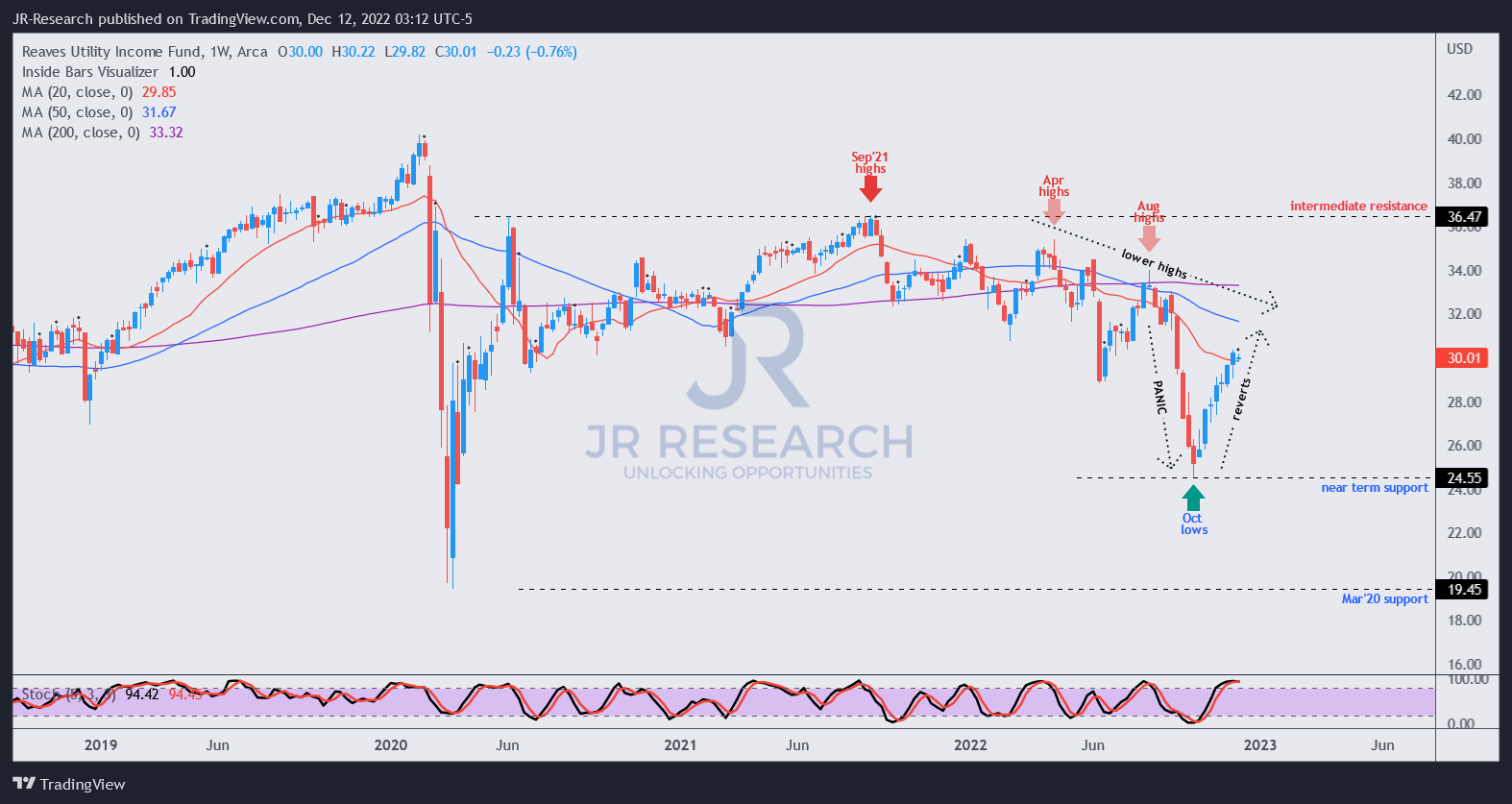 UTG: Likely Already Bottomed - Buy On Pullbacks (NYSE:UTG) | Seeking Alpha