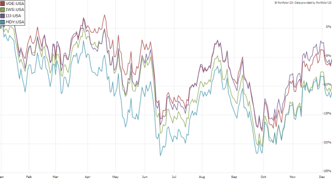 VOE: Mid-Cap ETF Beating The Market In 2022 | Seeking Alpha