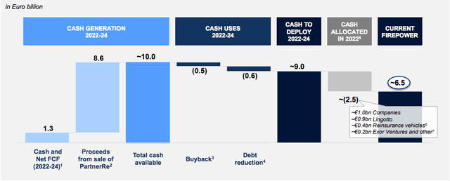 Exor Stock: €6.5 Billion Firepower (OTCMKTS:EXXRF) | Seeking Alpha