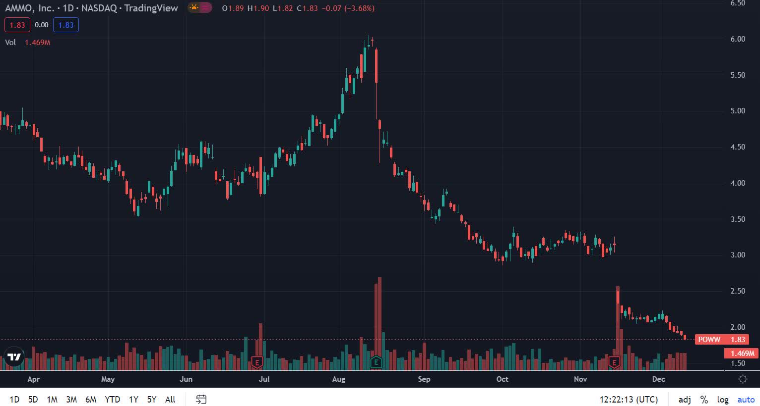 AMMO, Inc. Stock: Looks Ready To Turn Things Around (NASDAQ:POWW ... AMMO, Inc. Stock: Looks Ready To Turn Things Around (NASDAQ:POWW ...