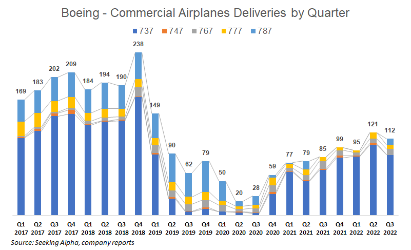 Boeing delivers 48 jetliners in November, including six 787 Dreamliners (NYSE:BA) | Seeking Alpha