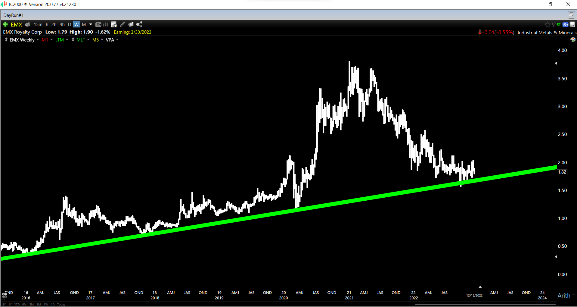 EMX Royalty: Buy The Dip (NYSE:EMX) | Seeking Alpha