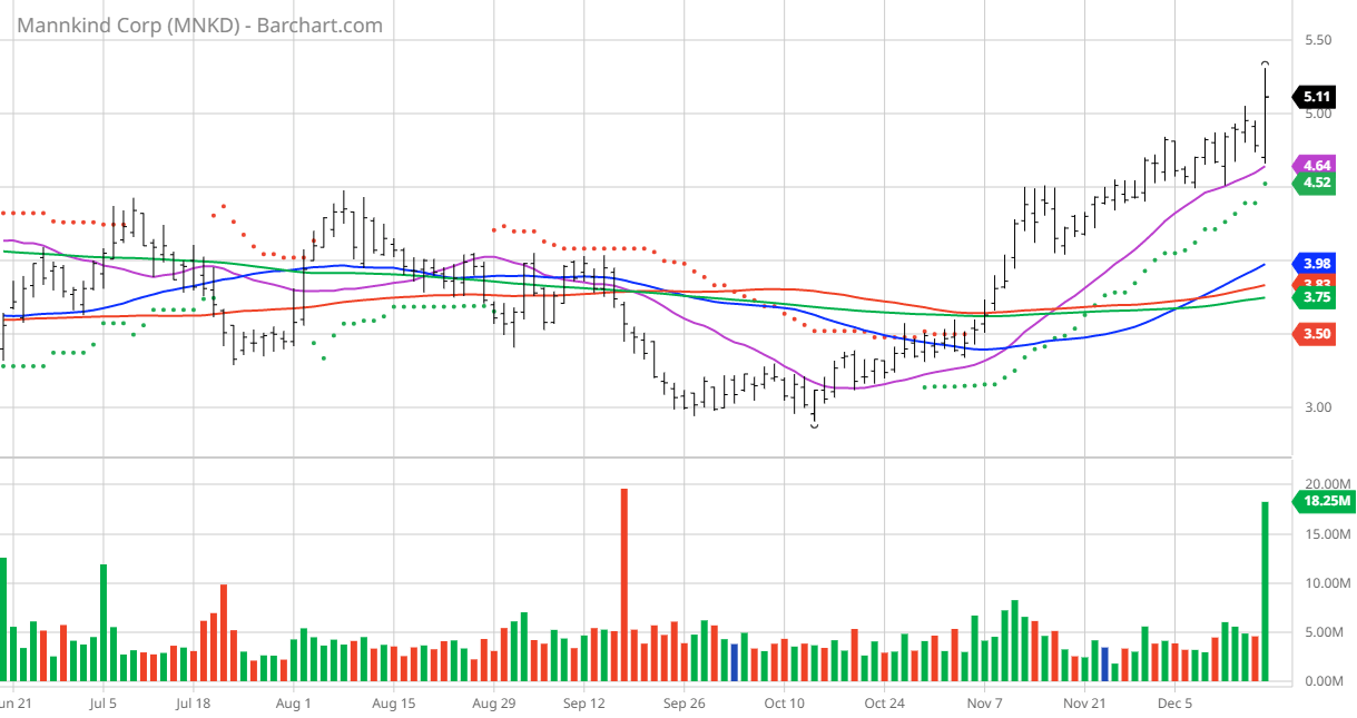Chart of the Day: Mannkind - Therapeautic Inhalers - The Globe and Mail