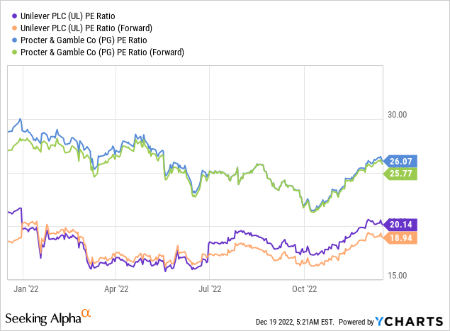 Unilever (UL) Or Procter & Gamble (PG): Which Is Right For Your ...