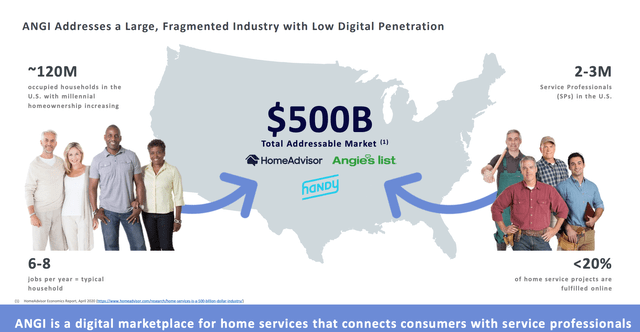 Angi Stock: 10 Reasons To Be Hopeful (NASDAQ:ANGI) | Seeking Alpha