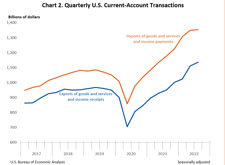 U.S. current account deficit narrows more than expected in Q3 | Seeking ...