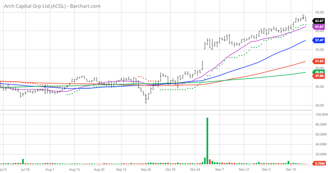 Arch Capital: Insurance Solutions | Seeking Alpha