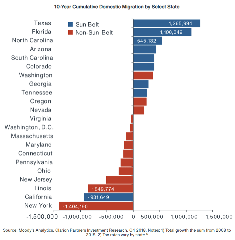3 Sunbelt REITs With Rapid Growth Prospects | Seeking Alpha