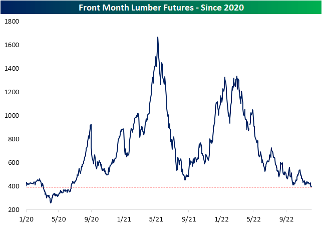 Lumber Lingers To New Lows | Seeking Alpha