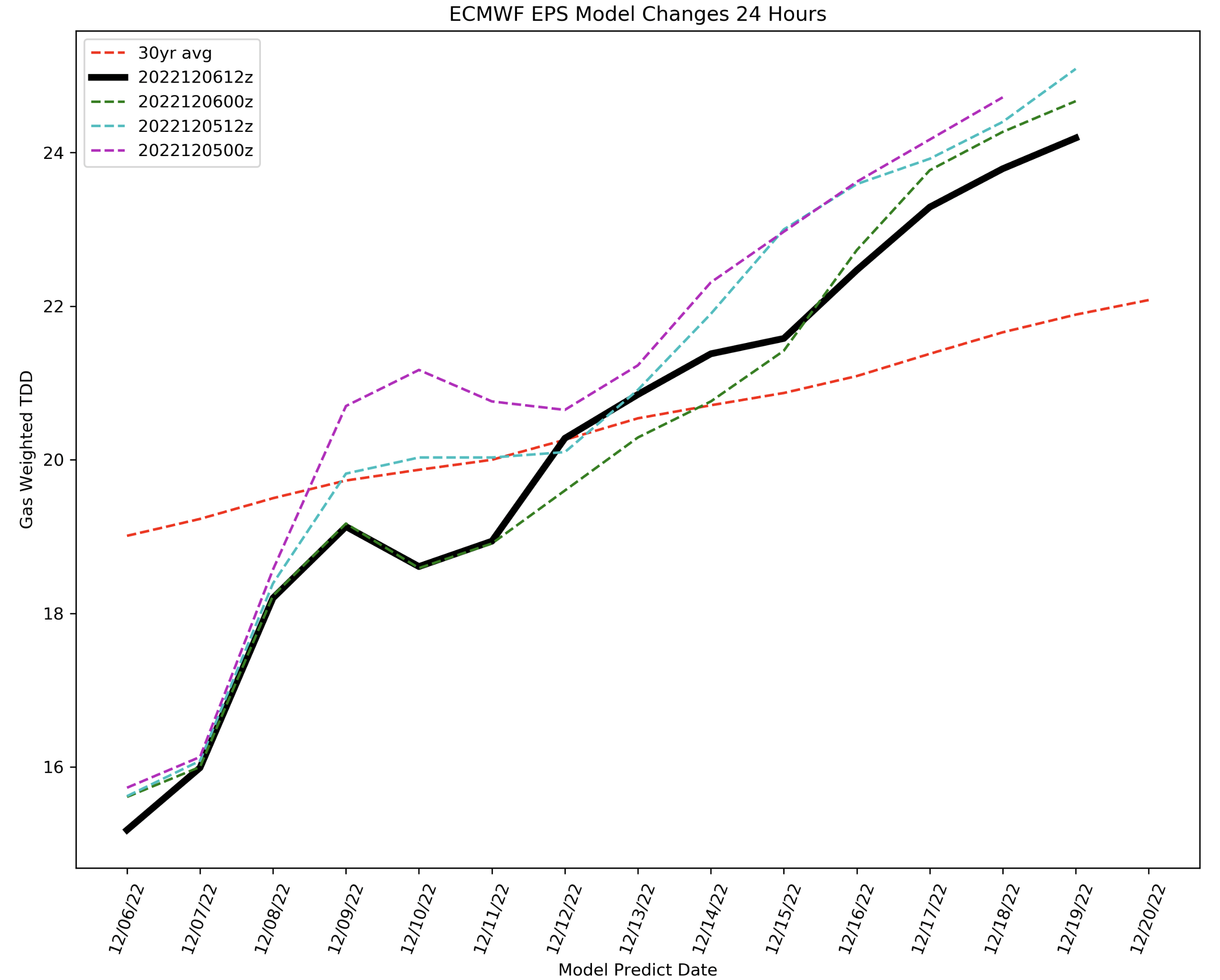Natural Gas Market Needs Bullish Weather - NGF 12/6 | HFI Research ...