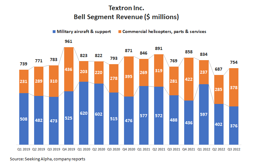 Textron’s $80B contract for Army helicopter equals $11 a share ...