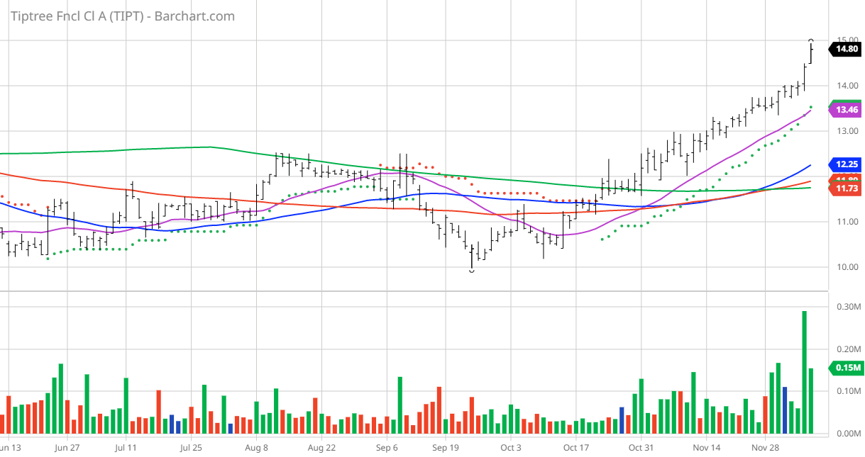 Tiptree Undiscovered Strong Buy Seeking Alpha Tiptree Undiscovered Strong Buy Seeking Alpha