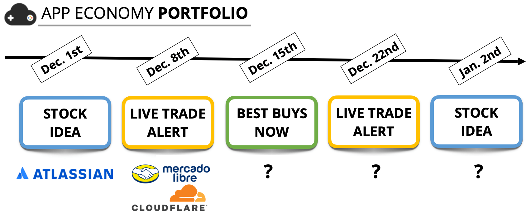 Live Trade Alert (NASDAQ:MELI) | App Economy Portfolio | Seeking Alpha Investing Groups
