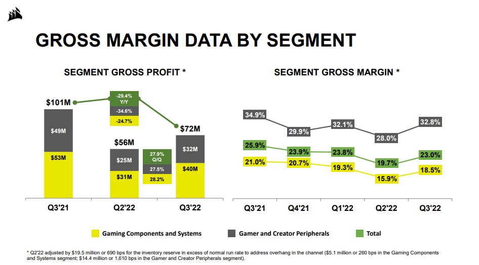 Corsair Stock Is Seeing Sequential Strength From The Component Glut Seeking Alpha