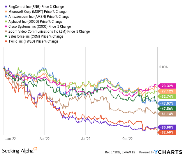 RingCentral RNG Still Working From Home Buy This UCaaS Stock Seeking Alpha