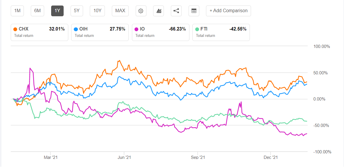 ChampionX Stock: Recovery Awaits After The Hiccups (NASDAQ:CHX ...