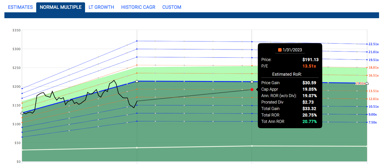 Williams-Sonoma: A Quality Stock On Sale (NYSE:WSM) | Seeking Alpha