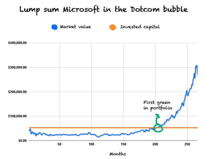 Lessons From Microsoft And The Dotcom Bubble (NASDAQ:MSFT) | Seeking Alpha