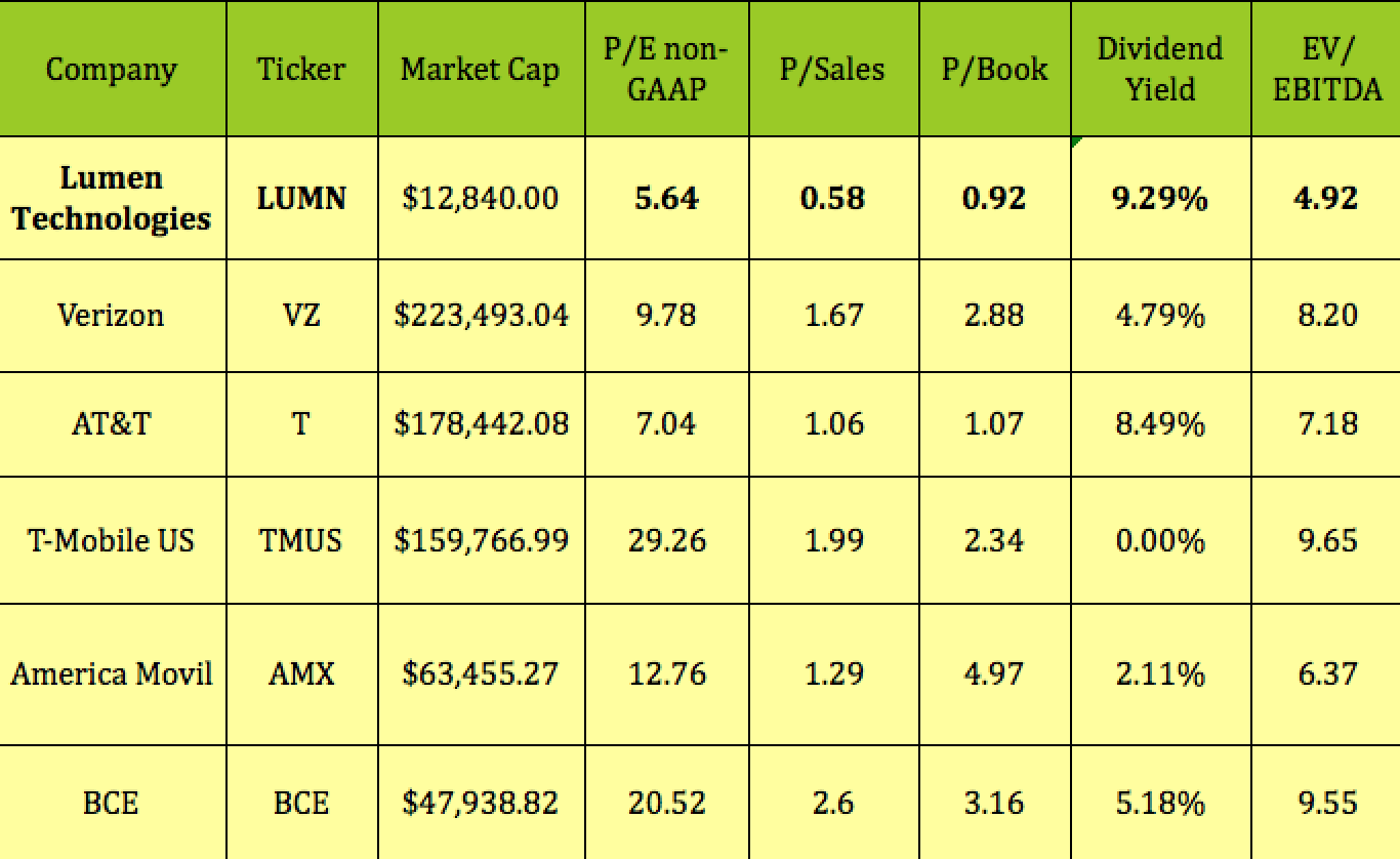 Lumen Stock: An Undervalued Pullback Opportunity (NYSE:LUMN) | Seeking ...