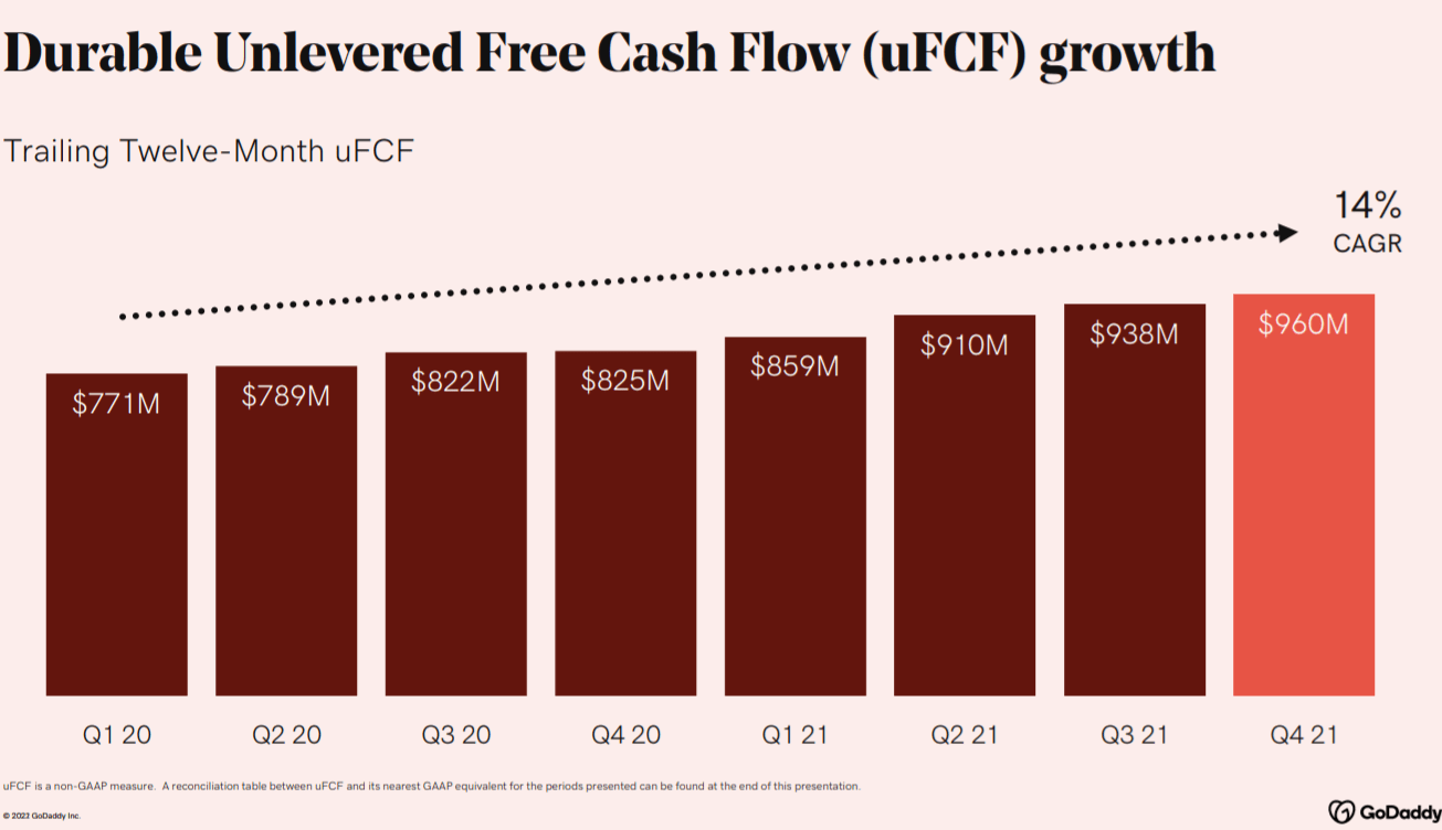 GoDaddy: A Cash Flow Machine, Likely Near Fair Value (GDDY) | Seeking Alpha