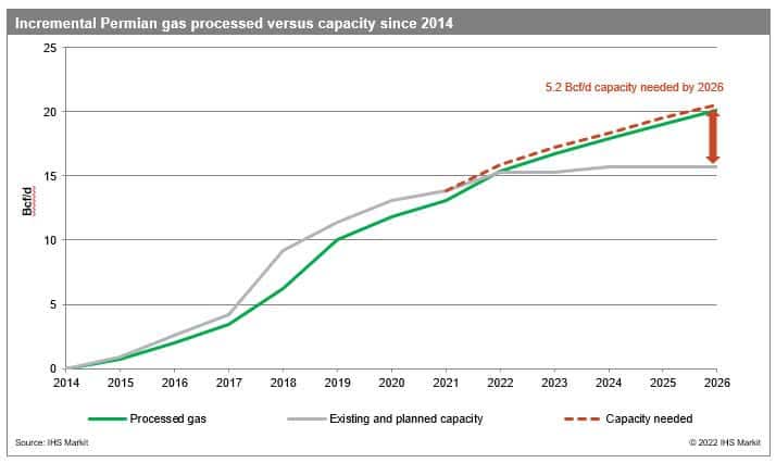 Permian Gas Processing Capacity Additions Needed To Catch Up With ...
