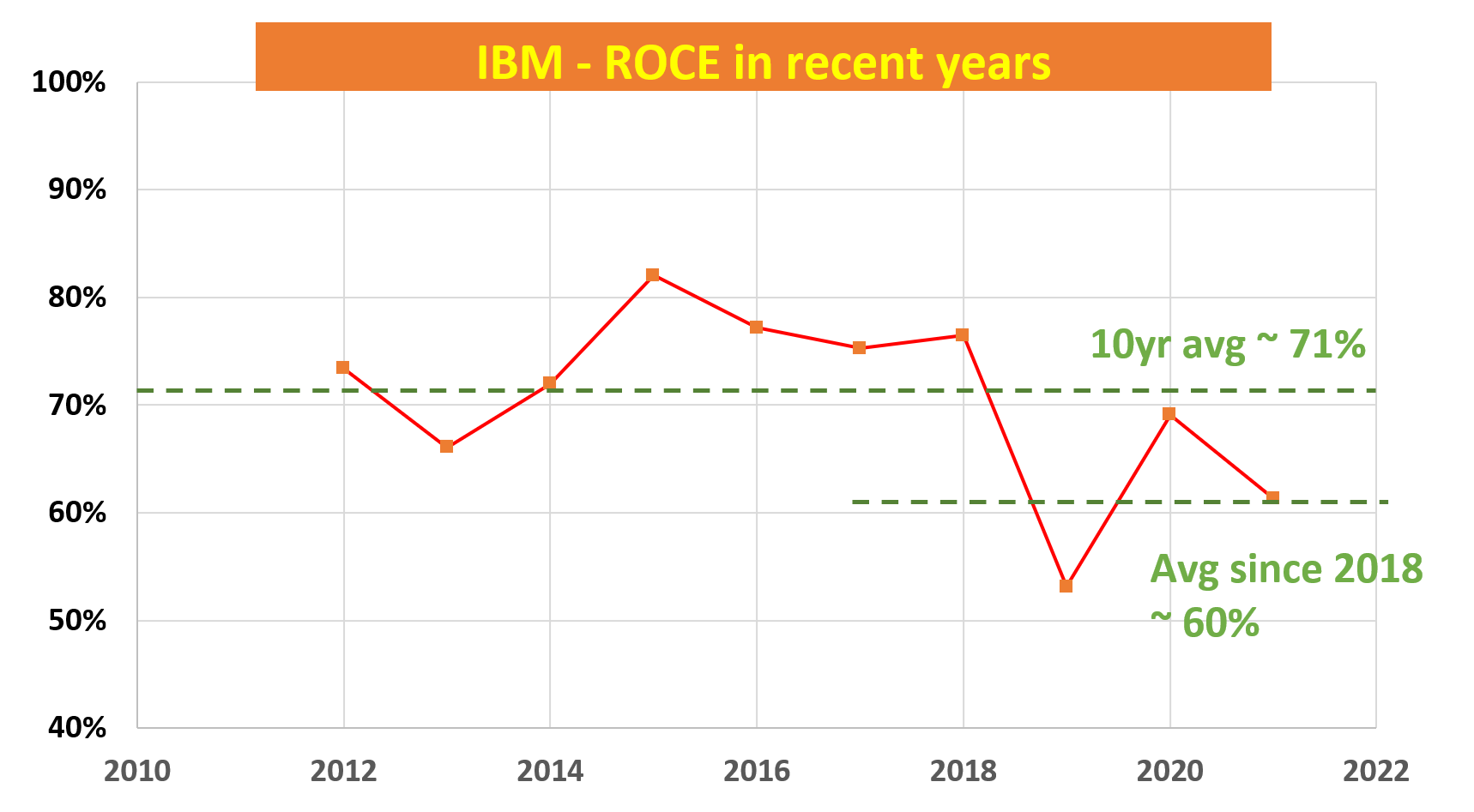 IBM: Has The Situation Changed Since Buffett Sold His Shares? (NYSE:IBM ...