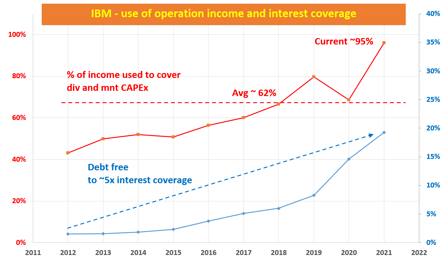 IBM: Has The Situation Changed Since Buffett Sold His Shares? (NYSE:IBM ...