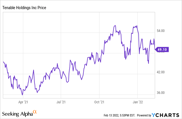 Tenable Stock: Attractive Outlook At Reasonable Valuation (NASDAQ:TENB) | Seeking Alpha