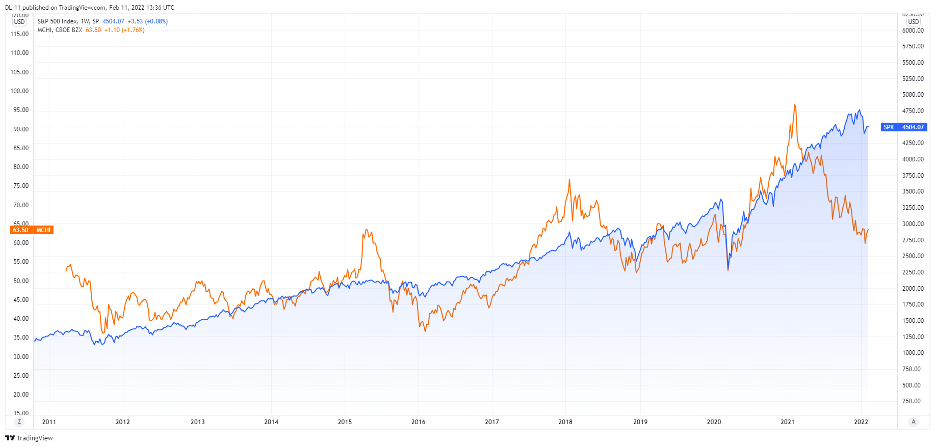 MCHI's Reversal In Sight (NASDAQ:MCHI) | Seeking Alpha