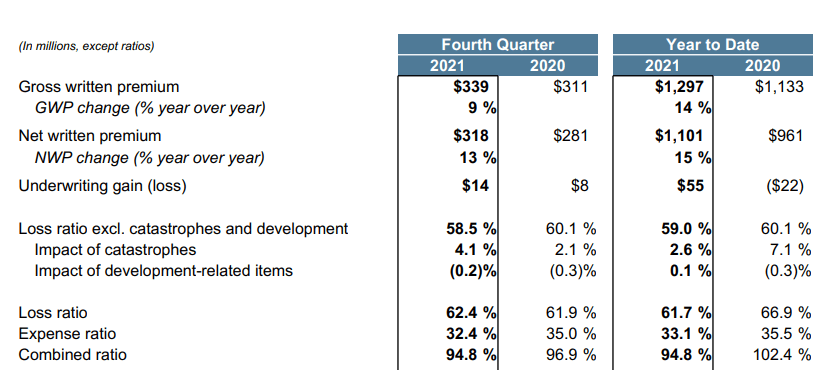 CNA Financial Stock: Earnings Ended 2021 Very Well (NYSE: CNA ...