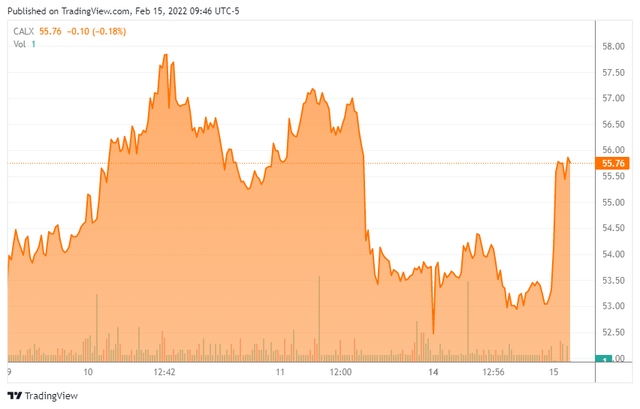 Checking In On Calix Stock (NYSE:CALX) | Seeking Alpha