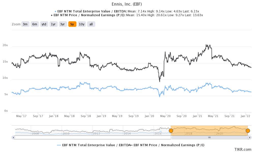 Ennis Stock: Sleep Well With This Debt-Free Dividend Grower | Seeking Alpha